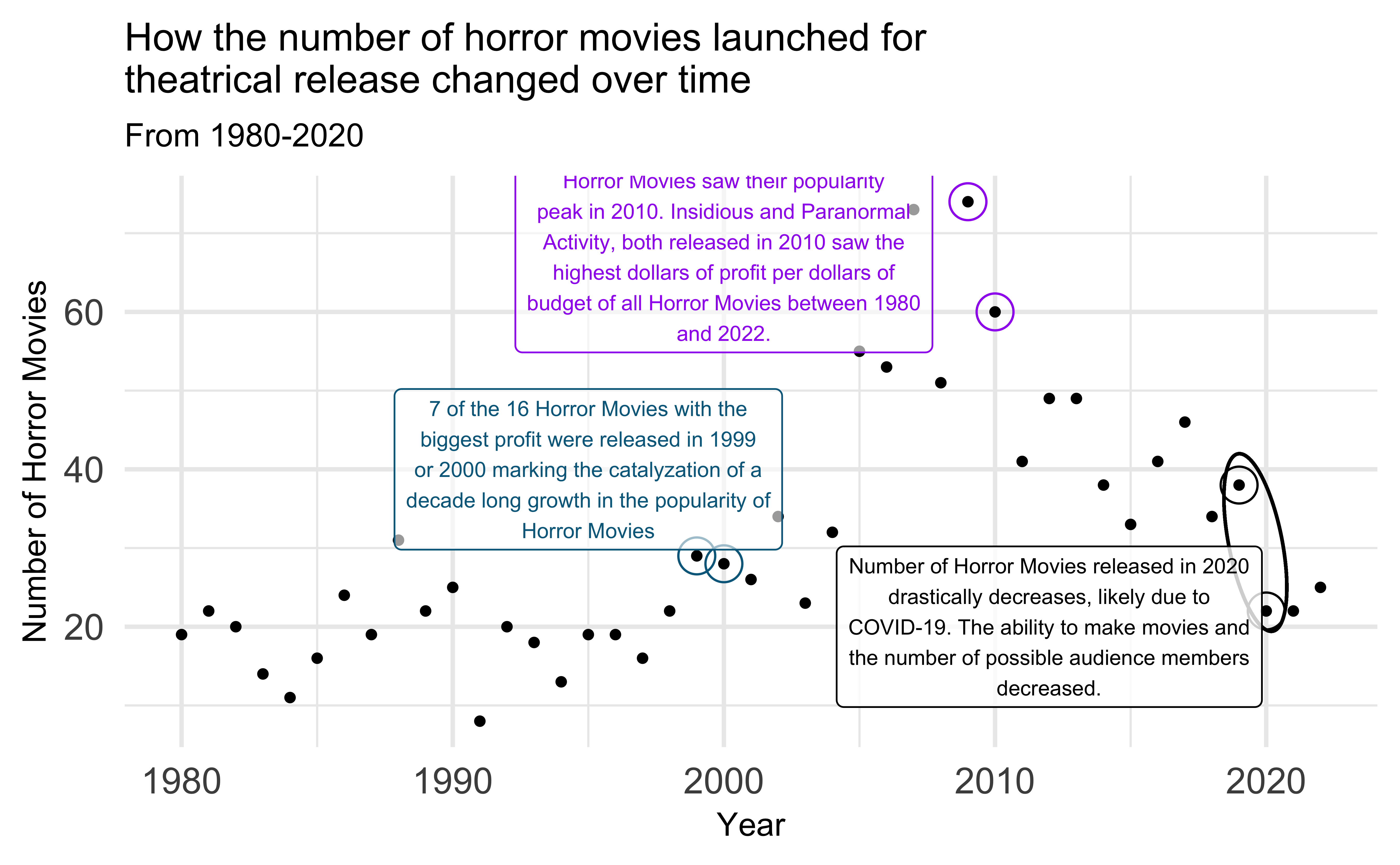 Team name - Horror Movie Visualizations